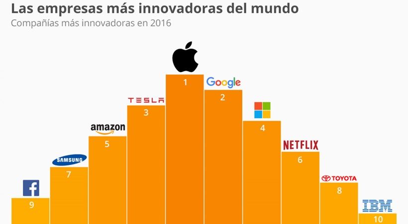 Conoce cuales fueron las empresas mas innovadoras del mundo
